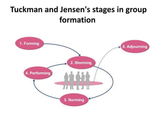 stages of group formation in organisation | PPT