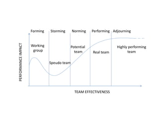 stages of group formation in organisation | PPT