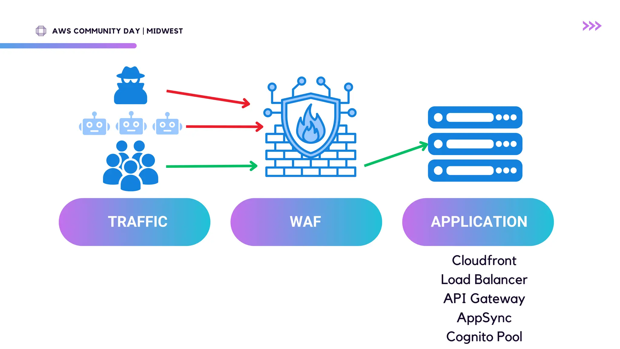 Lena Taupier: Secure your App from bots and attacks with AWS WAF (Web ...