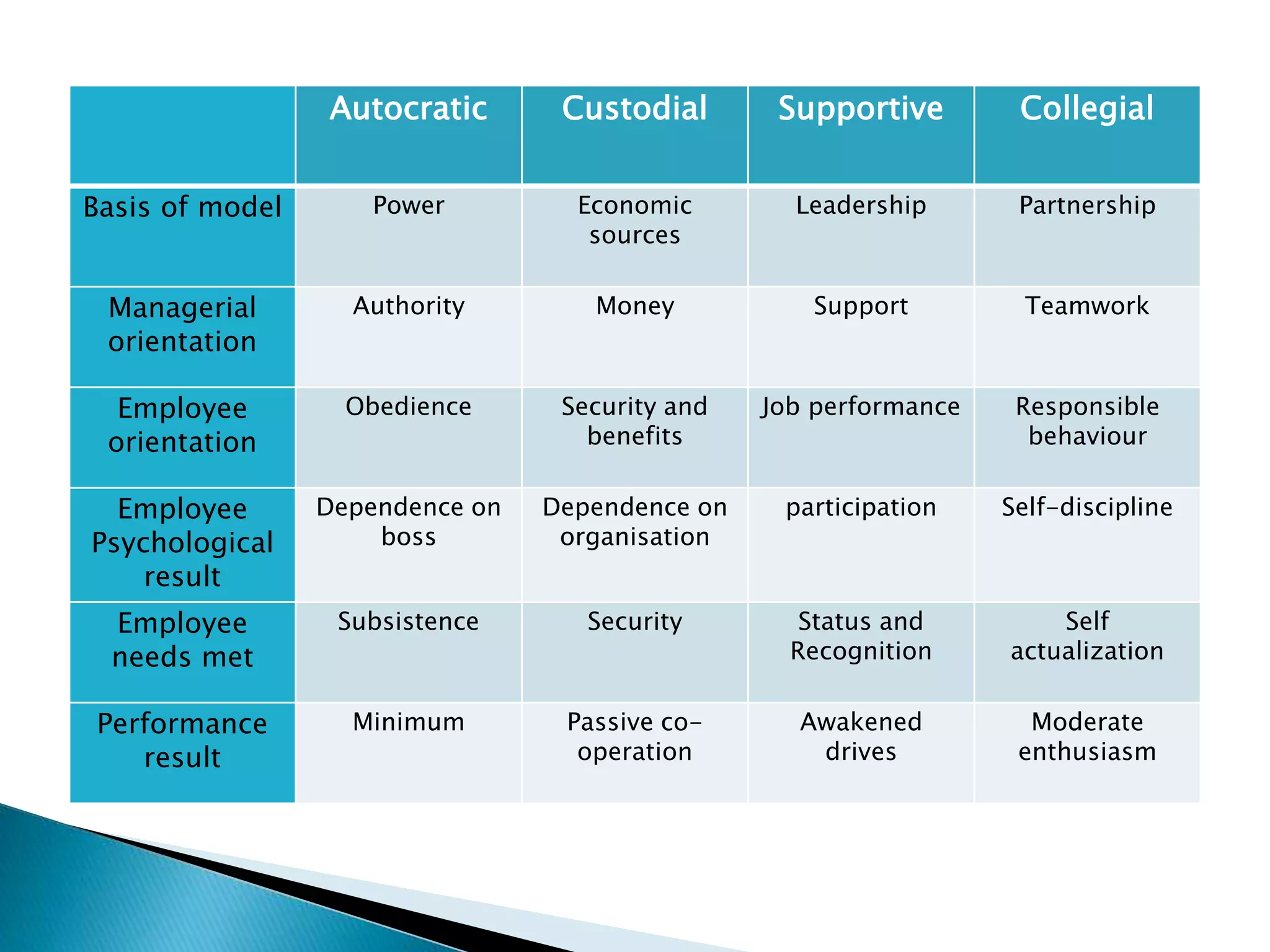 five models of organisation behaviour | PPTX