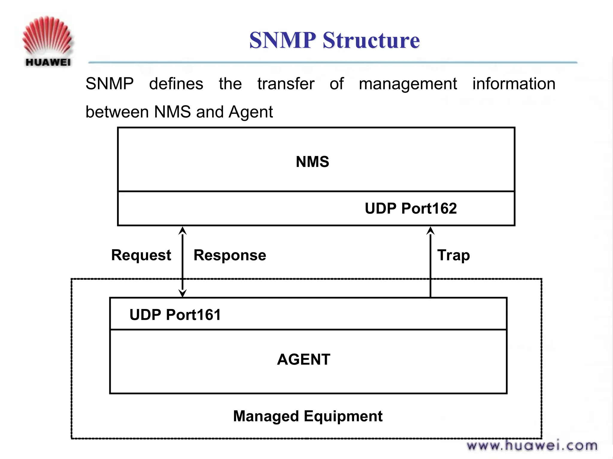 Fixed Network curriculam development SNMP.ppt