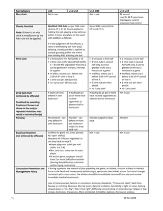 OBA Age Specific Parameters Chart for Officials | PDF