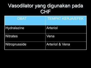 Obat gagal jantung | PPTX