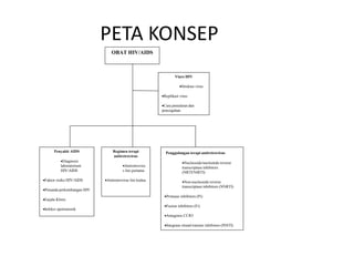 OBAT HIV aids.ppt