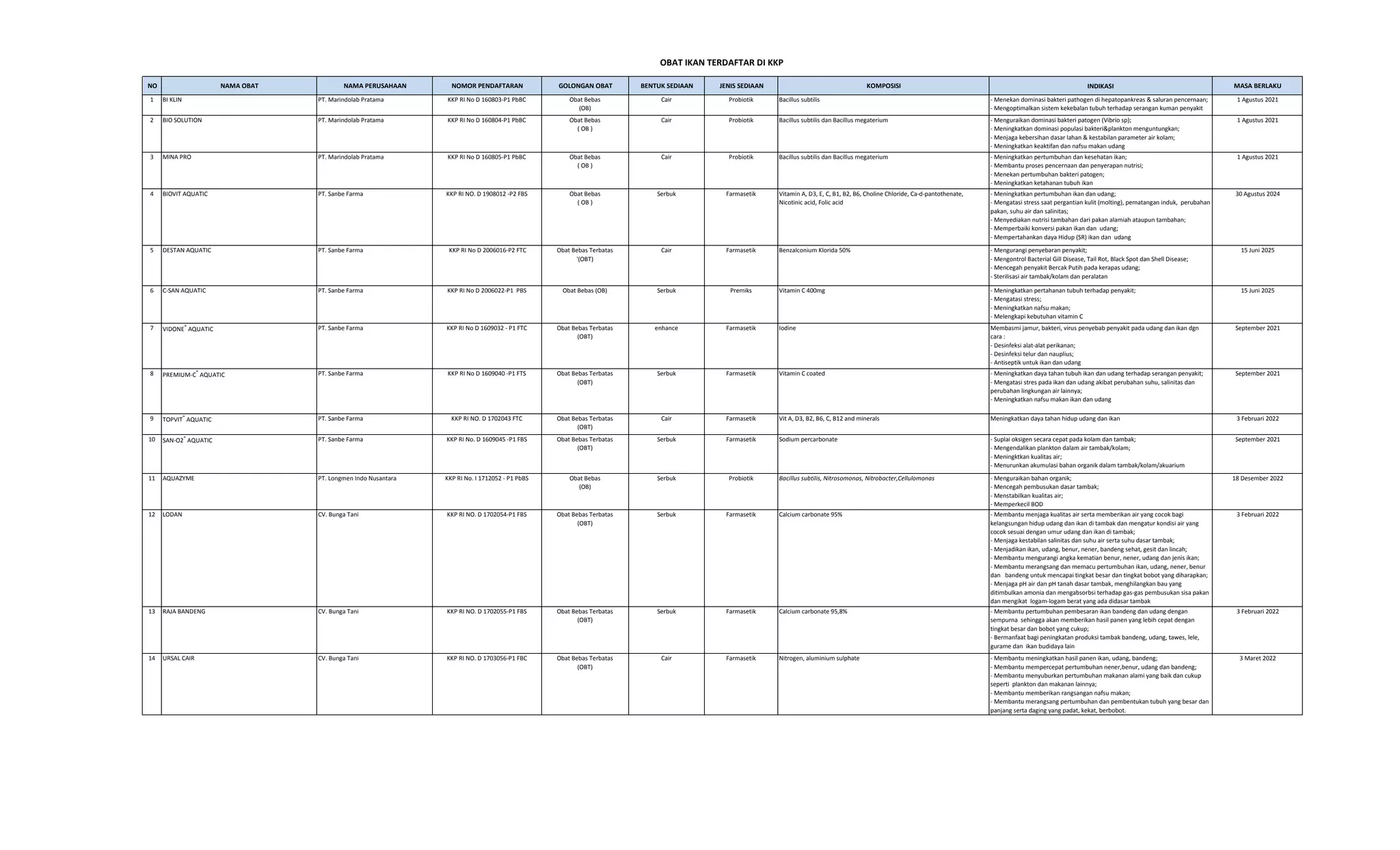 Obat ikan terdaftar dan penyedia obat per jenis sediaan (180221).pdf