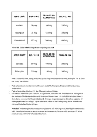 Obat tbc | PDF
