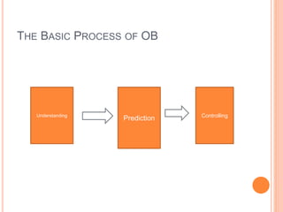 Ob chp 1_introduction | PPT