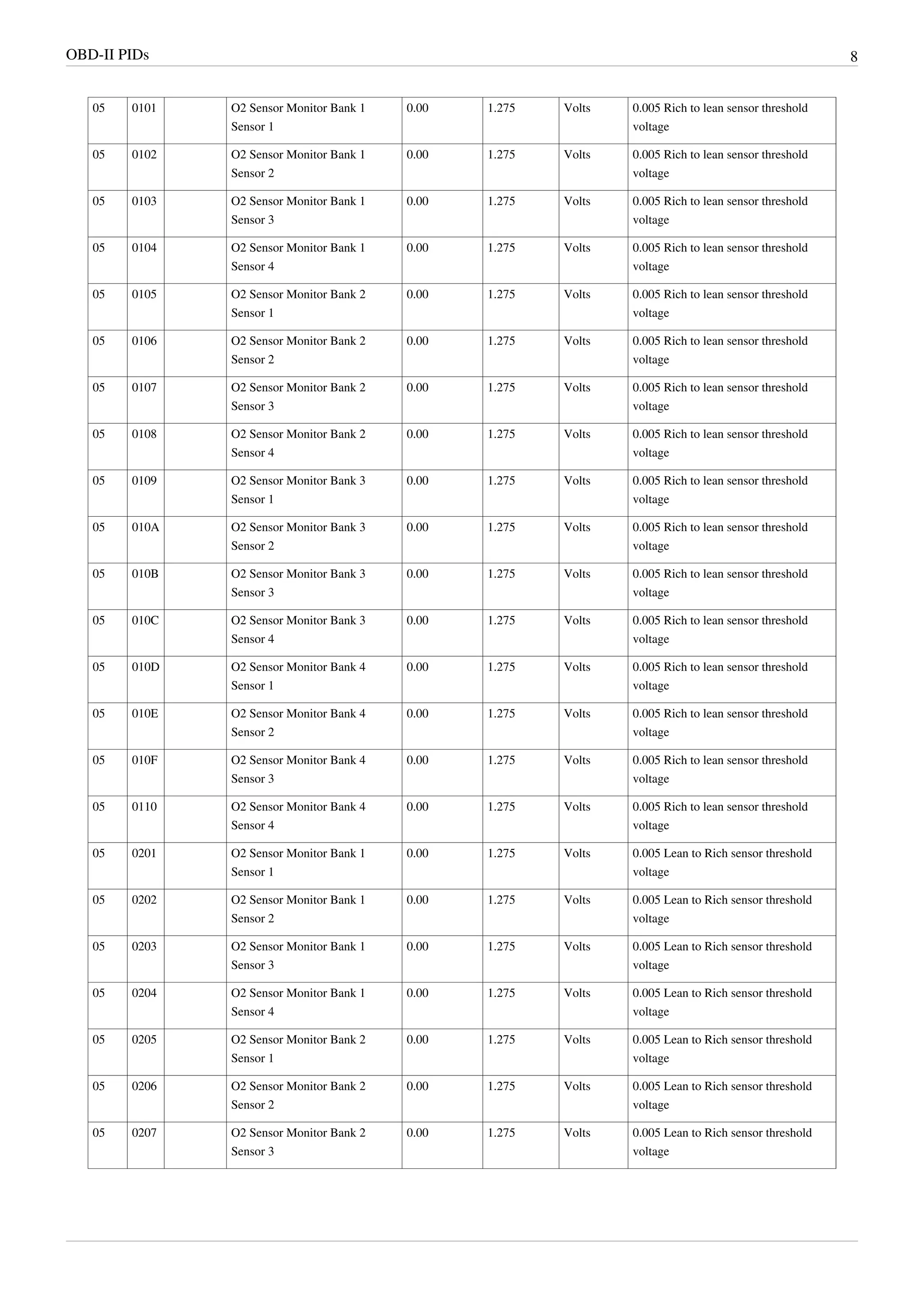 Obd pid Norma J1979 | PDF
