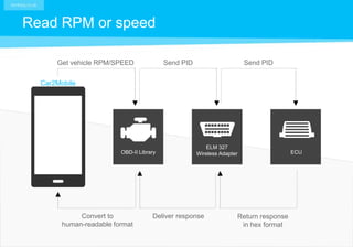 Connected car | PPTX