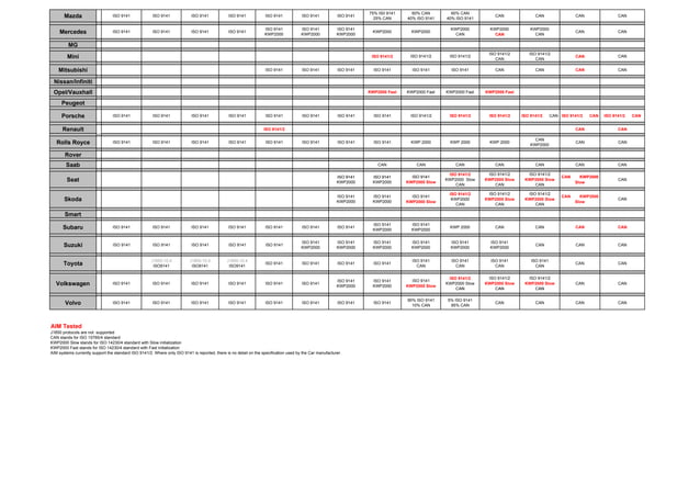 OBD2 Protocols by Manufacturer | PDF | Automotive Industry | Industries