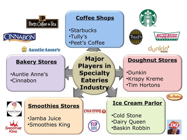 Organization Development Implemented in Starbucks | PPT | Business ...