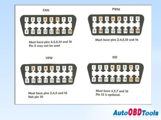 Obd system quick guide | PPT | Operating Systems | Computer Software ...