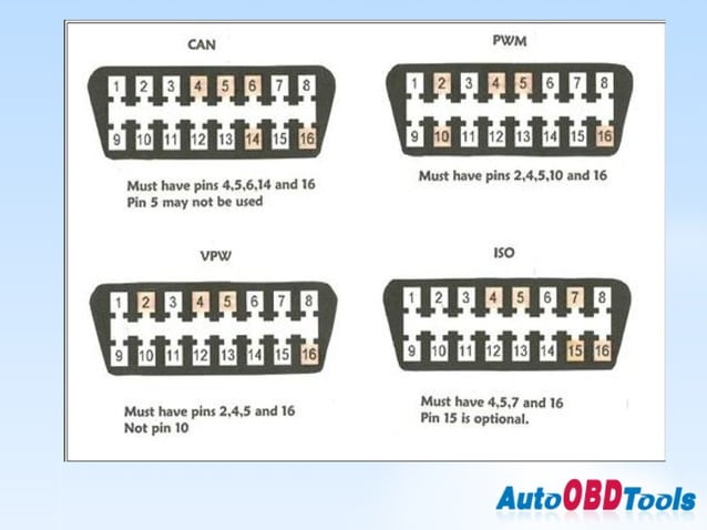 Obd system quick guide | PPT | Operating Systems | Computer Software ...