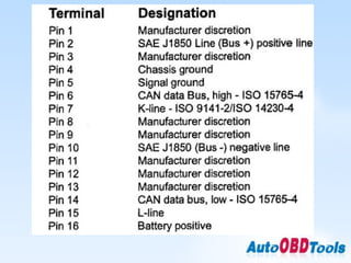 Obd system quick guide | PPT