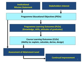 OBE-Implementation Plan 17-8-21.pptx