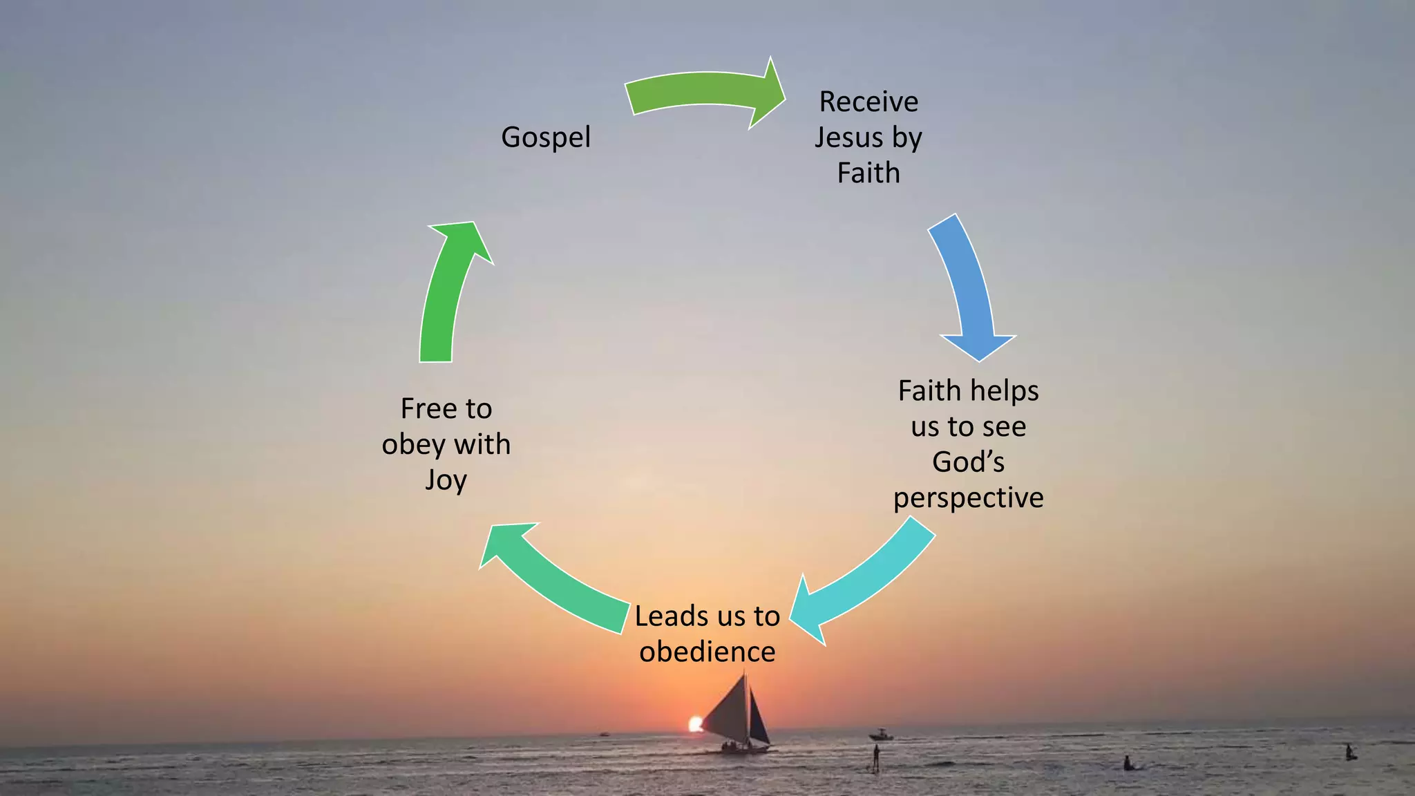 Loving God = Obedience | PPTX