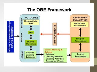 OBE FRAMEWORK with Methodologies - CHED.pptx
