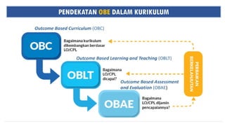 Outcome Based Education (OBE) kampus.pptx