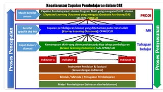 Outcome Based Education (OBE) kampus.pptx