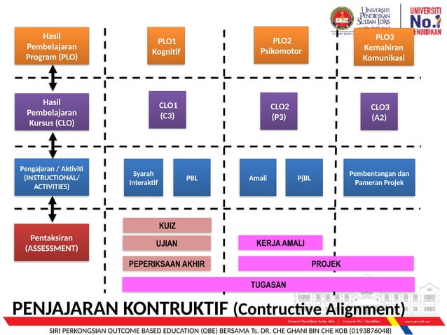 OBE - LEMBARAN KERJA OBE KVPD - LEMBARAN KERJA | PPTX