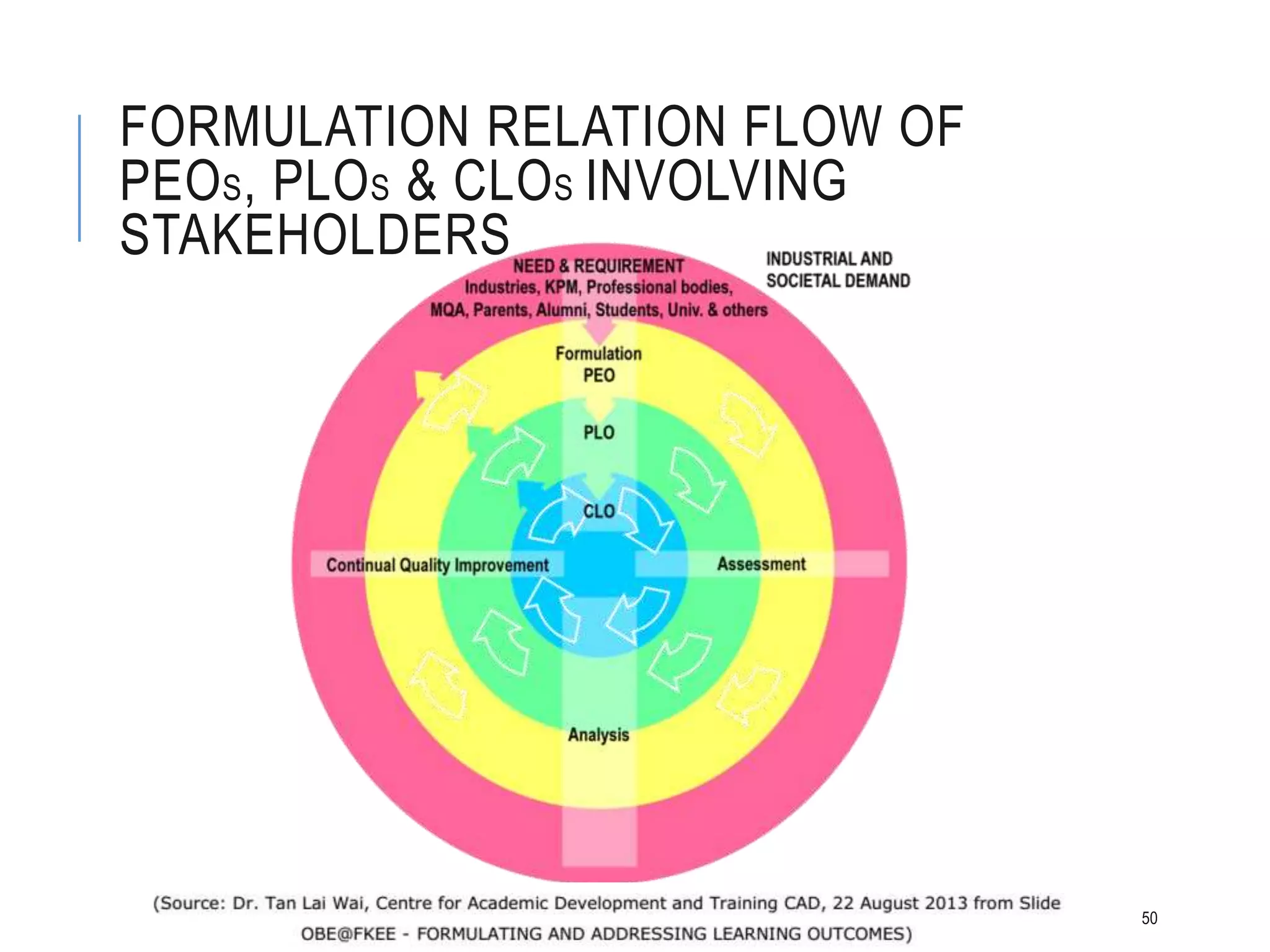 OBE Model-CLO-PLO.pptx