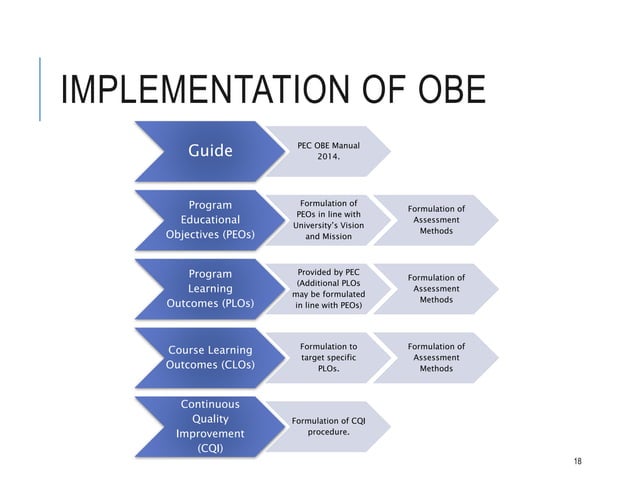 OBE Model-CLO-PLO.pptx | Educational Assessment | Education