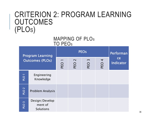 OBE Model-CLO-PLO.pptx | Educational Assessment | Education
