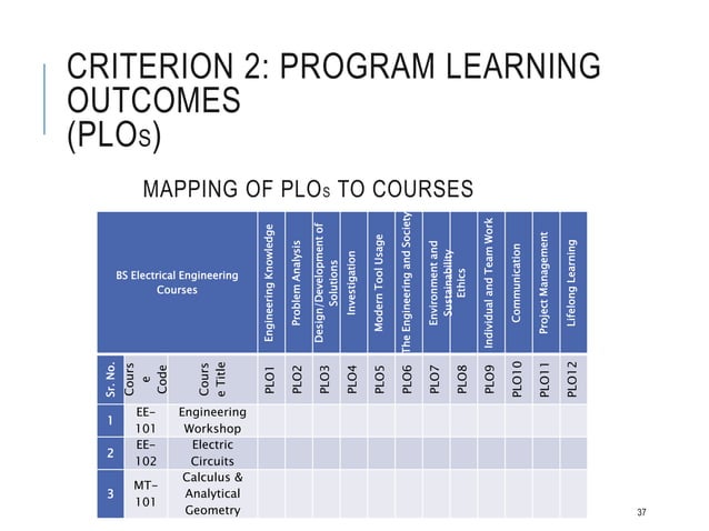 OBE Model-CLO-PLO.pptx | Educational Assessment | Education