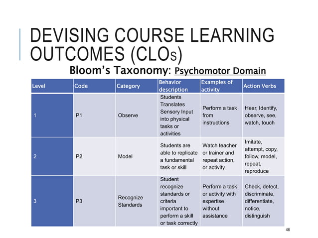 OBE Model-CLO-PLO.pptx | Educational Assessment | Education
