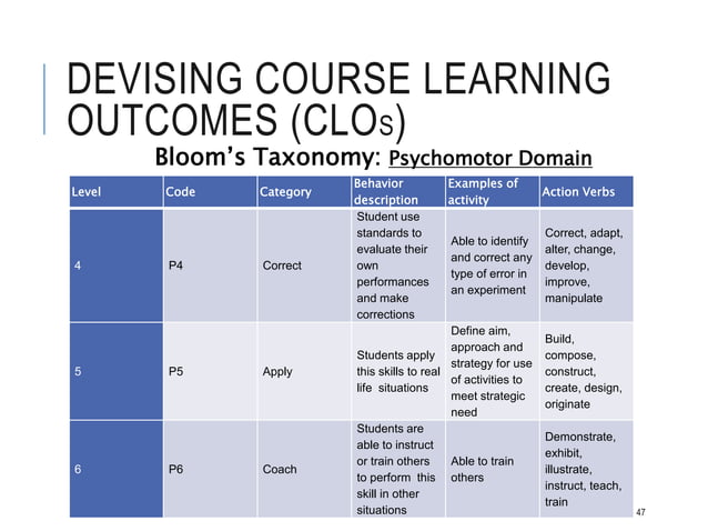 OBE Model-CLO-PLO.pptx | Educational Assessment | Education