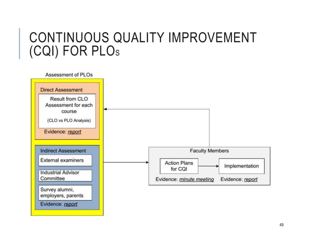 OBE Model-CLO-PLO.pptx | Educational Assessment | Education
