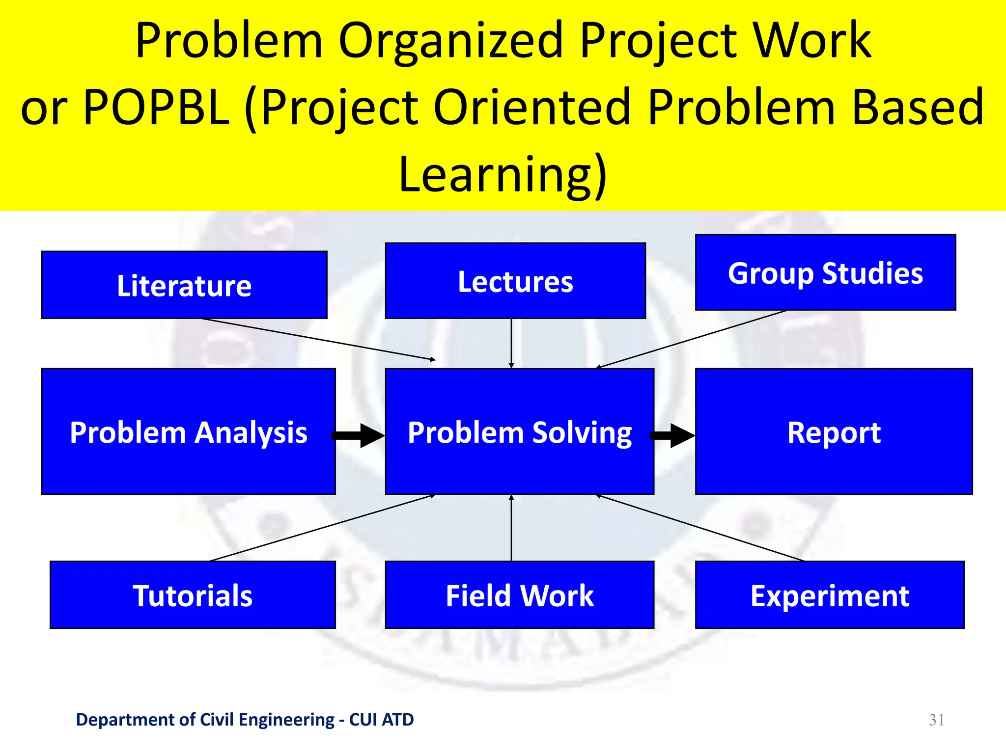 Outcome Based Education - Comsats Abbottabad - Civil Engineering.pptx | Undergraduate Education ...