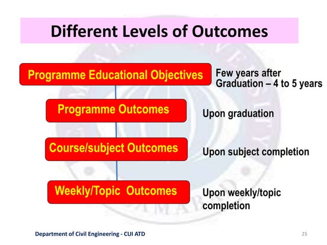 Outcome Based Education - Comsats Abbottabad - Civil Engineering.pptx ...