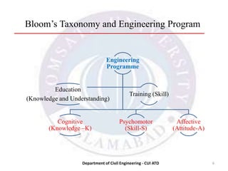 Outcome Based Education - Comsats Abbottabad - Civil Engineering.pptx