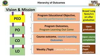 OBE_overview.pptx | Educational Assessment | Education