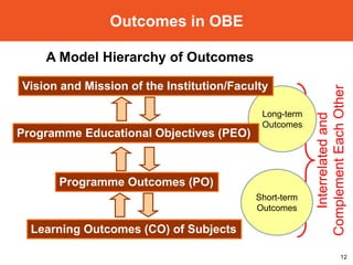 OBE pdf [Autosaved].ppt