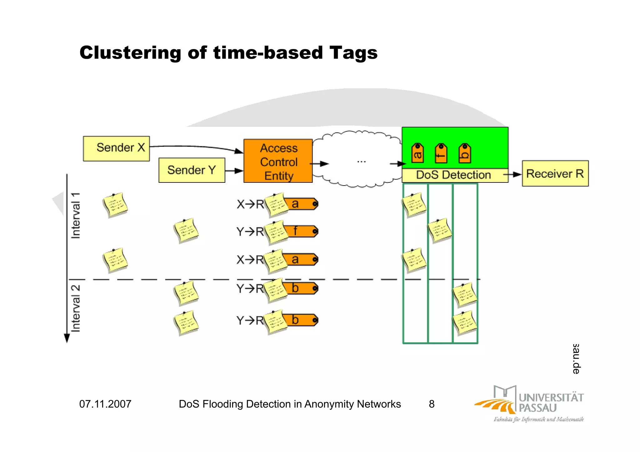 Denial Of Service Flooding Detection In Anonymity Networks | PDF