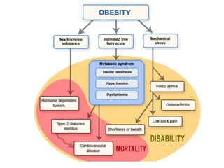 Obesitas | PPTX