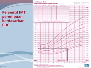 Obesitas pada perempuan dan laki-laki.pptx