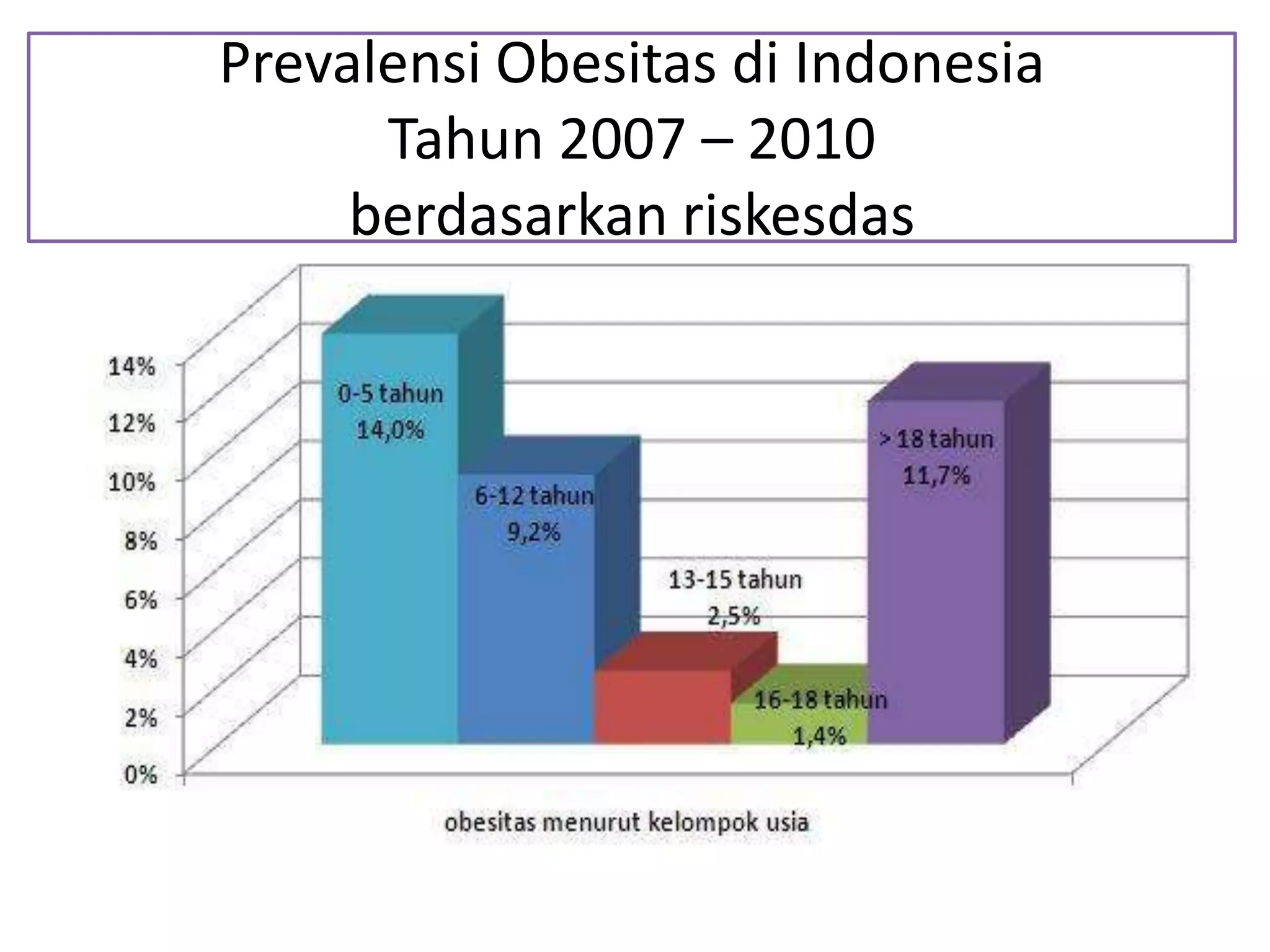 Obesitas pada anak | PPTX