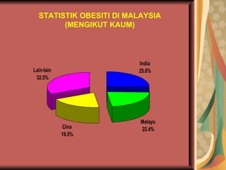 Obesiti | PPT