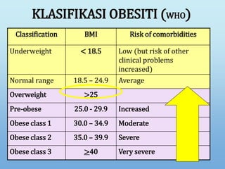 Obesiti Di Malaysia | PPTX