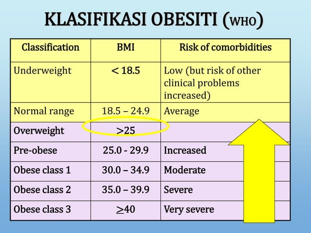 Obesiti Di Malaysia | PPTX