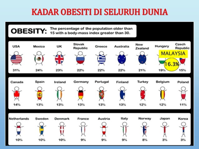 Obesiti Di Malaysia | PPTX