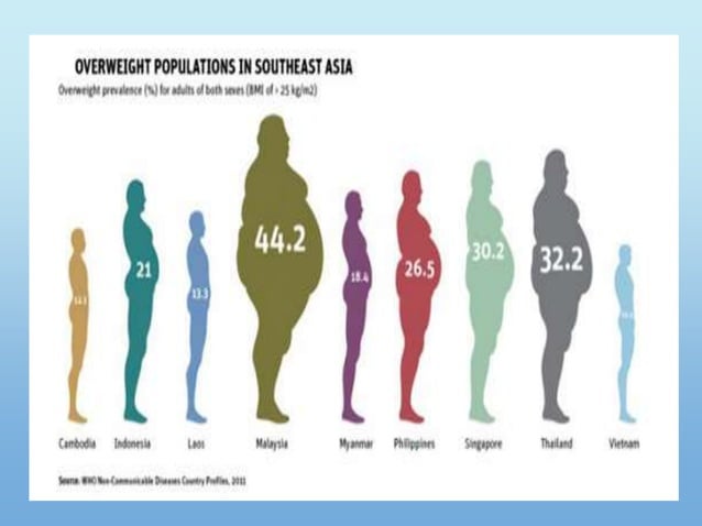 Obesiti Di Malaysia | PPTX