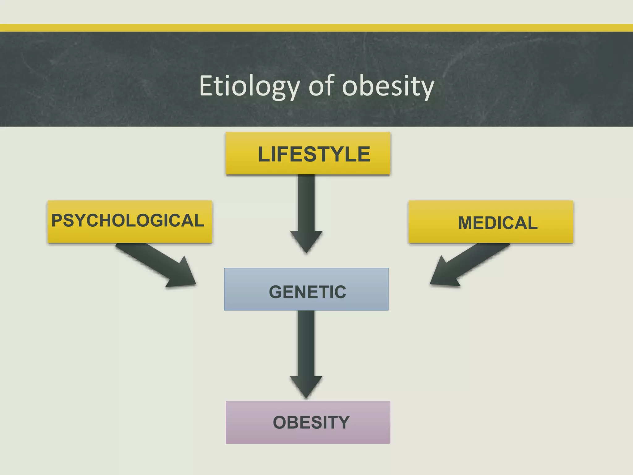 Obesity - Pathophysiology, Etiology and management | PPTX | Endocrine and Metabolic Diseases ...