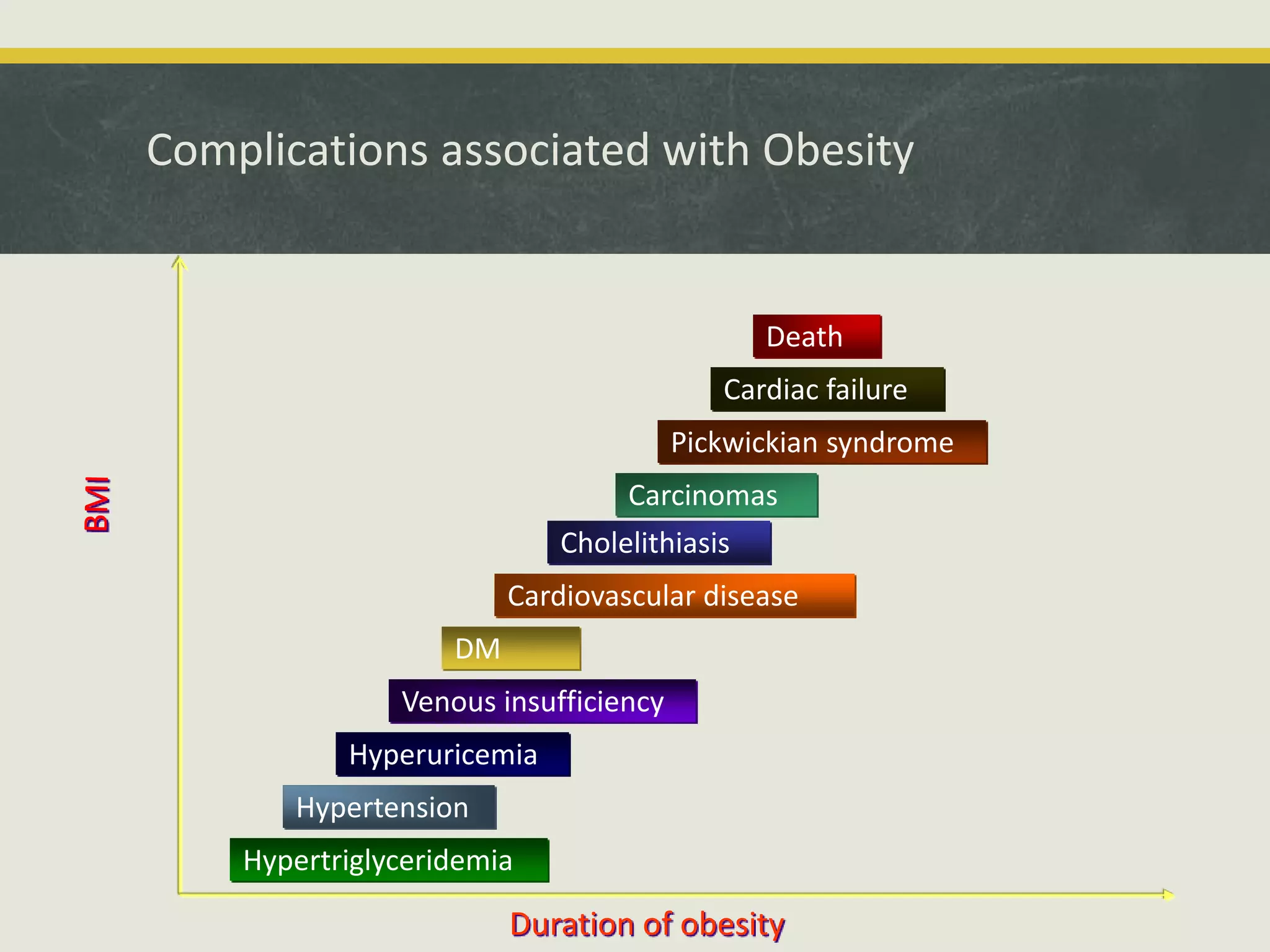 Obesity - Pathophysiology, Etiology and management | PPTX