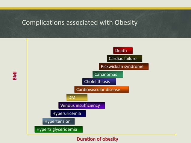 Obesity - Pathophysiology, Etiology and management | PPTX | Endocrine ...