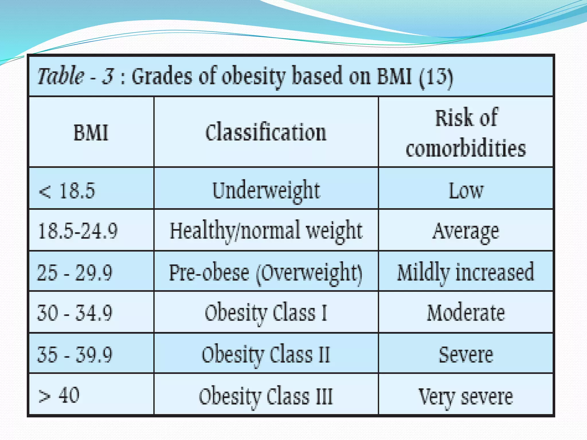 Obesity: Use of BMI to classify & prevention and Control | PPTX