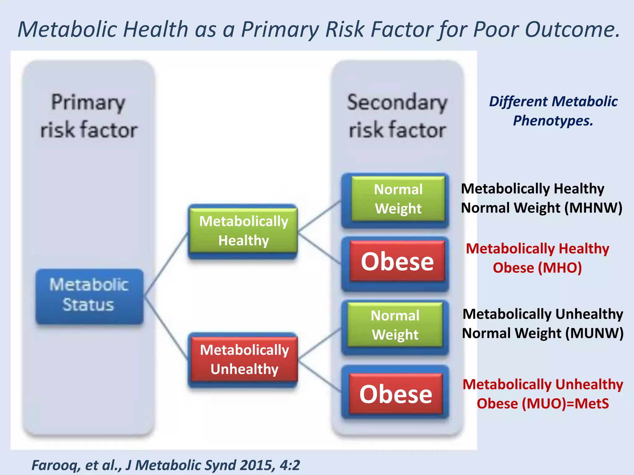 Obesity and Cardiovascular Disease | PPTX